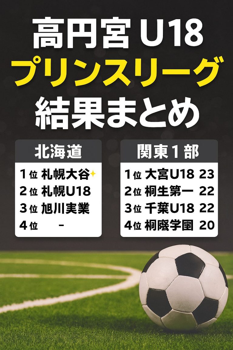 高円宮U18プリンスリーグ結果まとめ！北海道、関東1部・2部、北信越2部、関西1部・2部、四国、九州2部編！ - サッカー人“柴田卓”のヘアケア美容師＋ライフプランニングblog